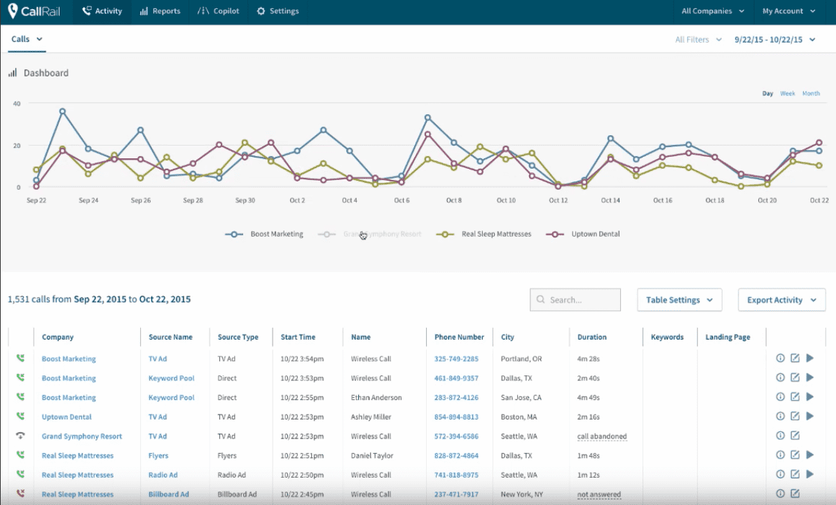 CallRail Reviews & Ratings from Users | SaasList CallRail Reviews & Ratings from Users | SaasList